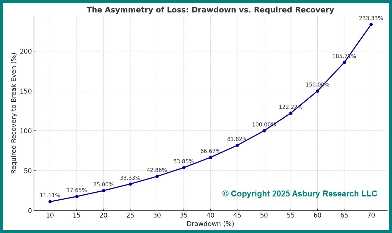 Why Managing Drawdowns Is The Key To Compounding Returns - Asbury Research